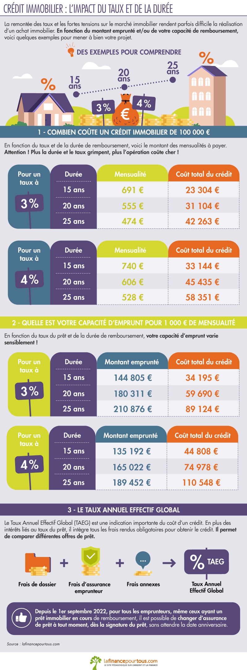 Guide Complet sur le Différé de Crédit Immobilier - Tout immo 3D
